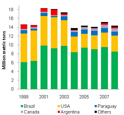 soybean_imports – Biofortified