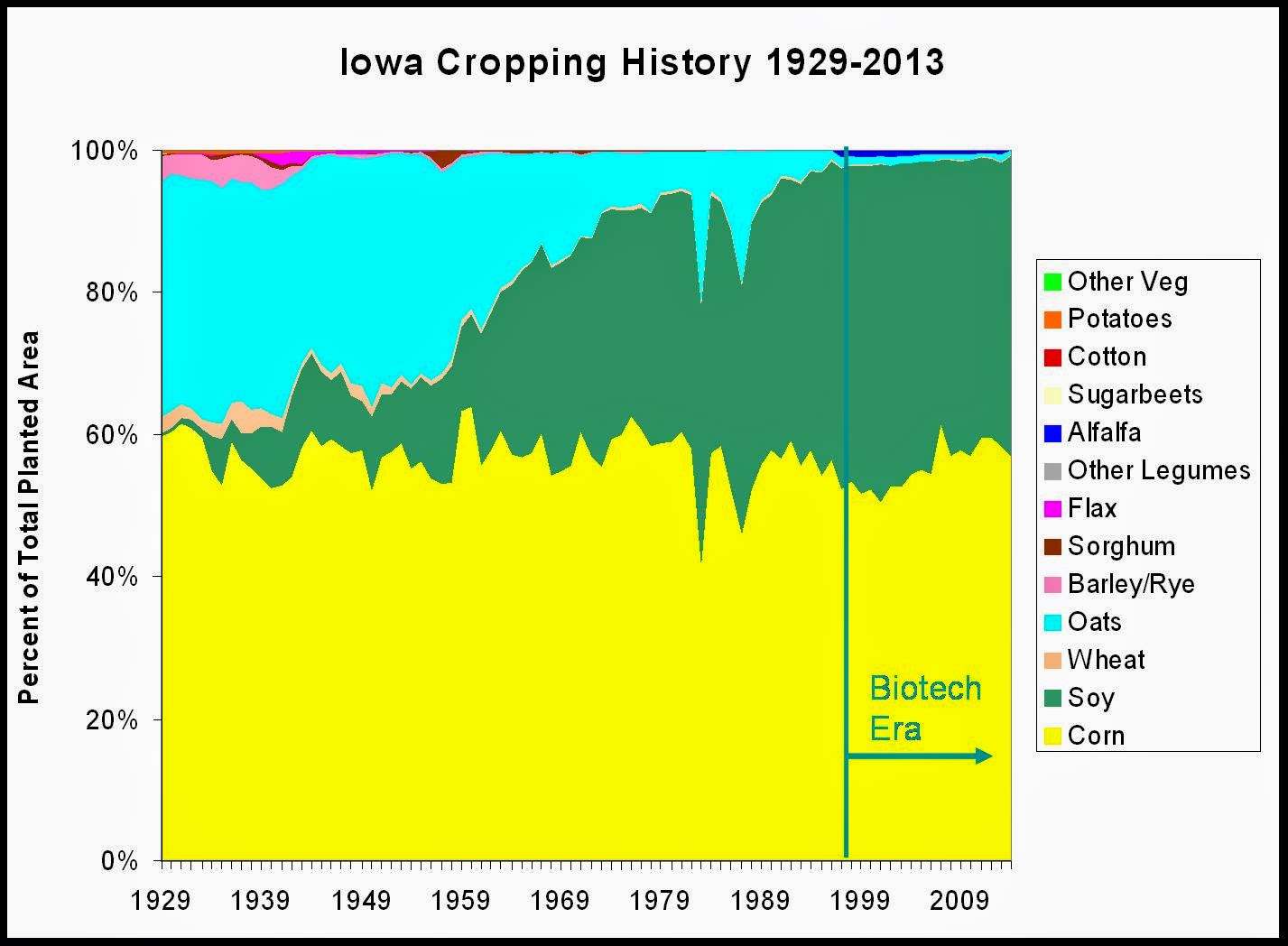 Crop+History+IA – Biofortified