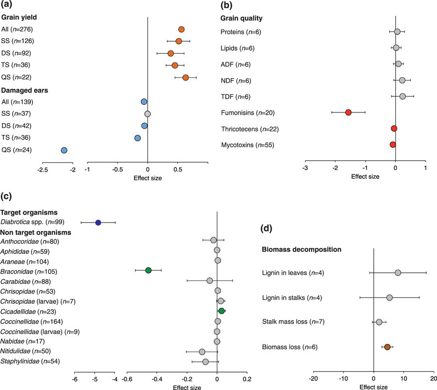 Fig 2 GE corn meta analysis – Biofortified