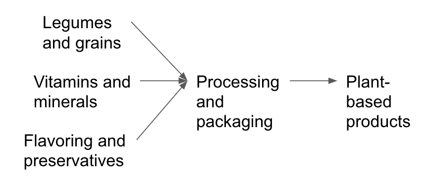 Plant based process – Biofortified